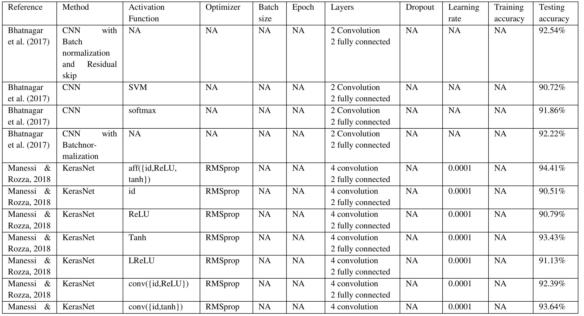Comparing Cnn Architectures For Fashion Mnist