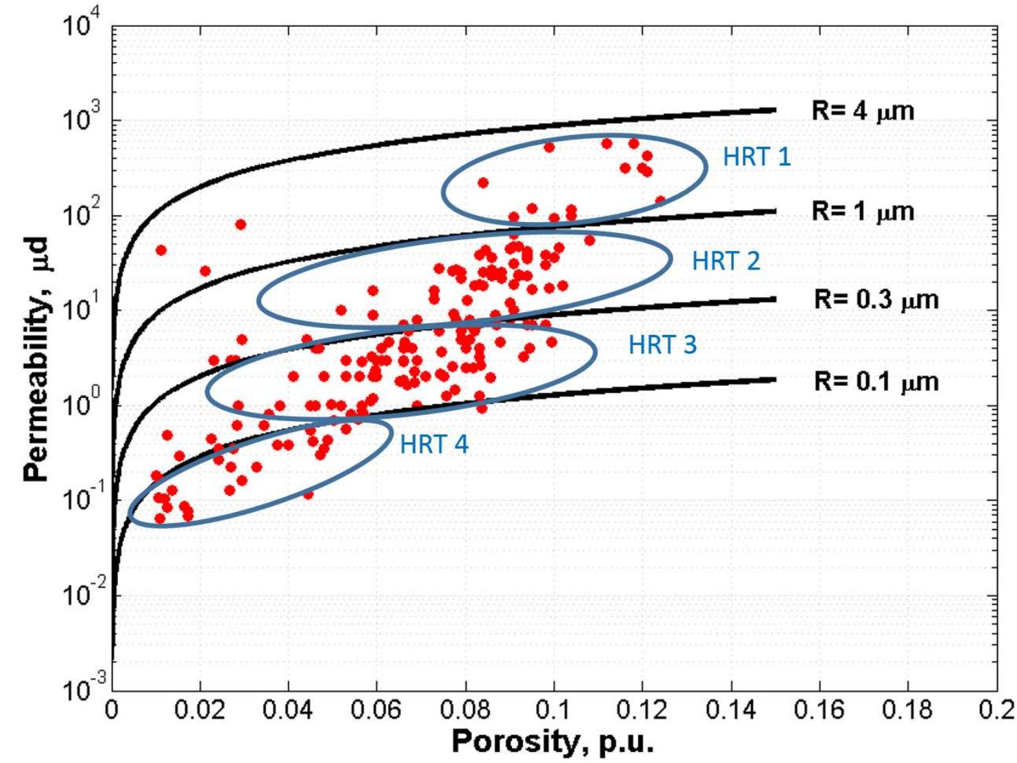 9: permeability classification of rocks using pittman (1992)