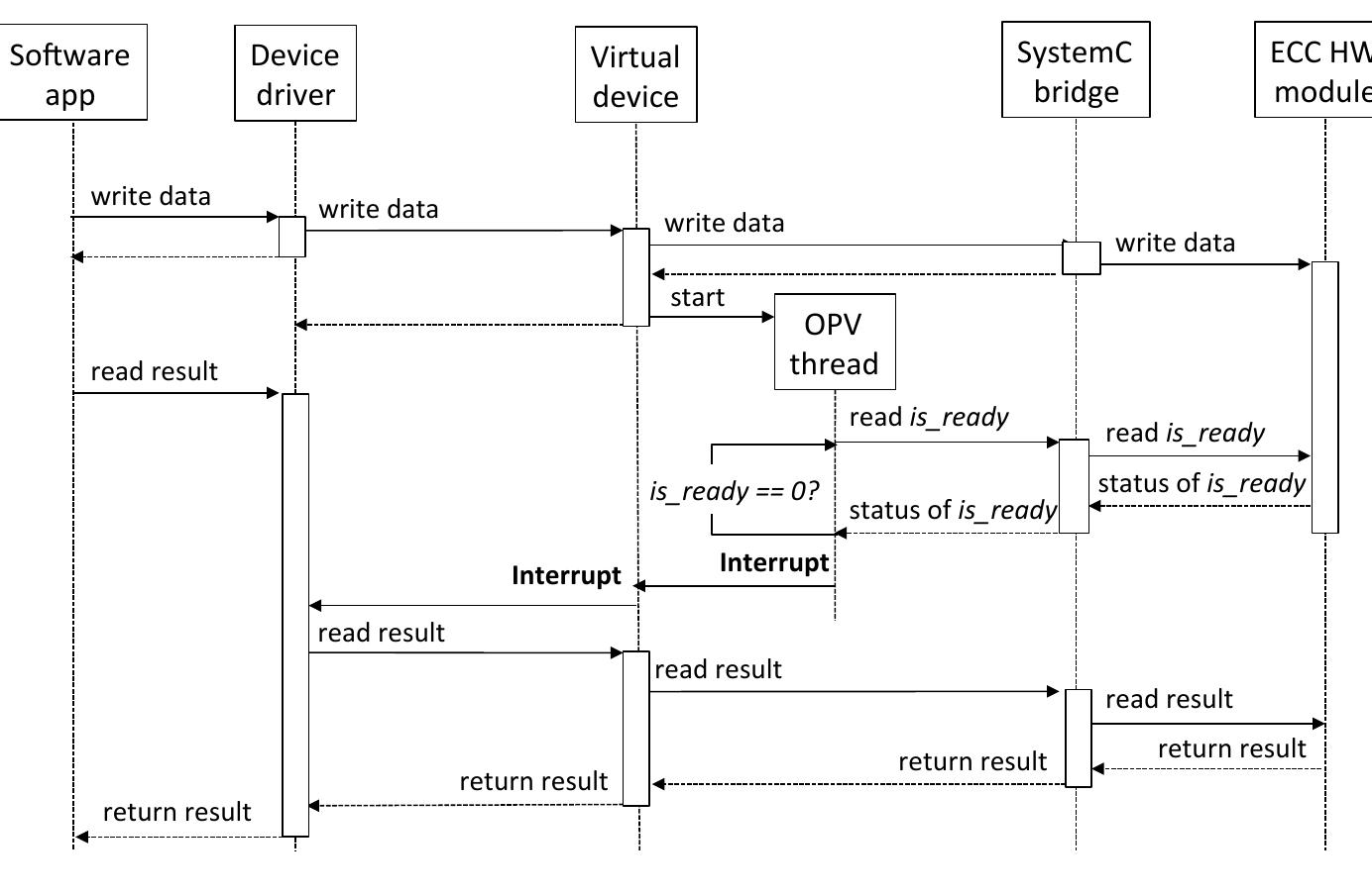 Sequence diagram of the interrupt mechanism for ecc