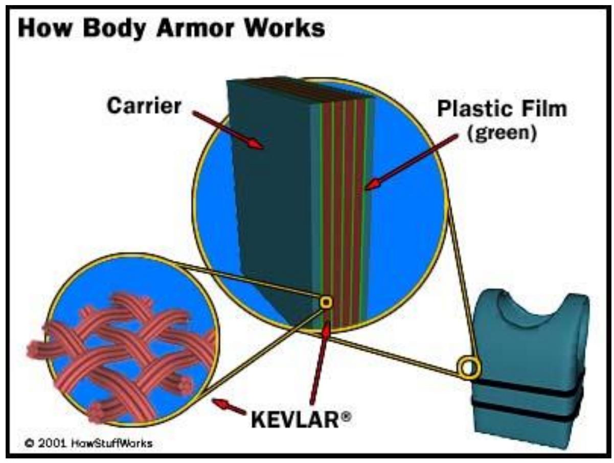 Structure of a body armor and their different combinations