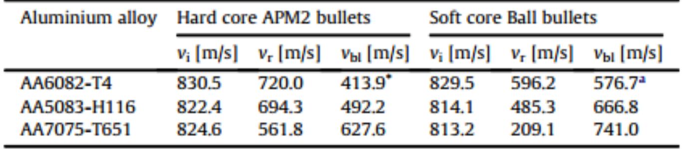 Comparison of ballistic impact test results for different
