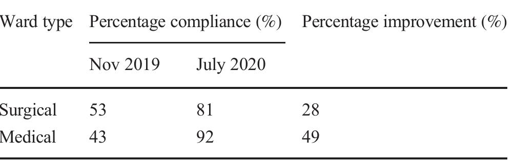 Compliance shown in different ward types: surgical and