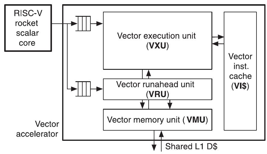 Block diagram of the hwacha vector accelerator.