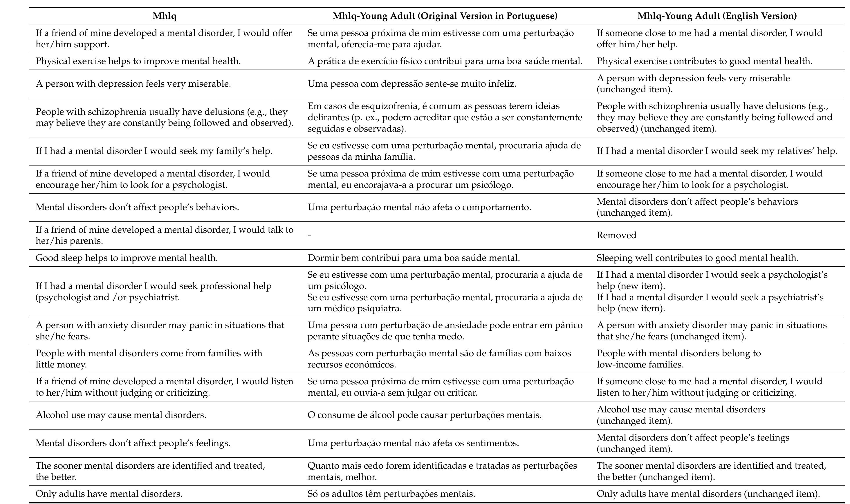 Mhlq items, mhlq-young adult version portuguese and english