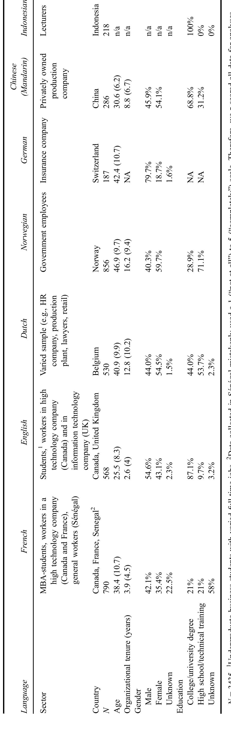 Table 1 - The Multidimensional Work Motivation Scale: