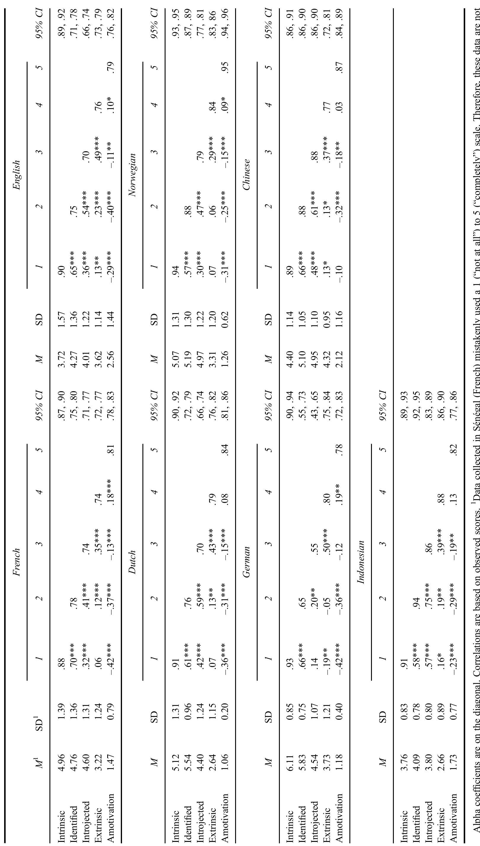 Table 4 - The Multidimensional Work Motivation Scale: