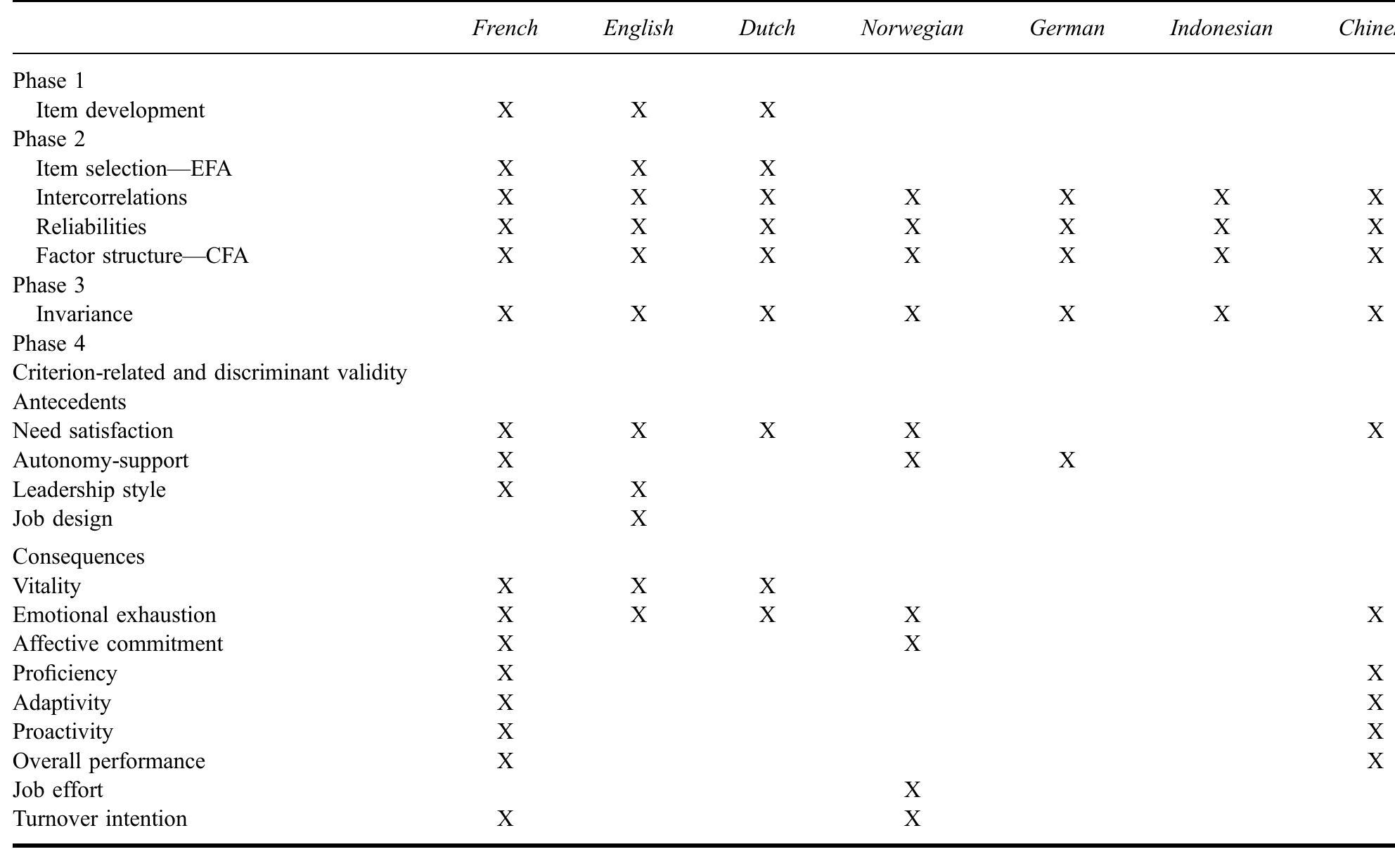 (PDF) The Multidimensional Work Motivation Scale: Validation evidence ...
