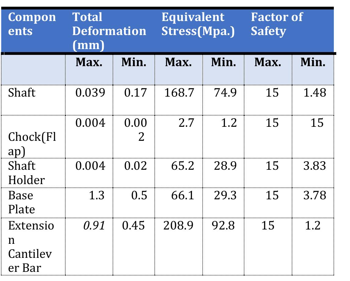 4 Static Structural Analysis Of Components The