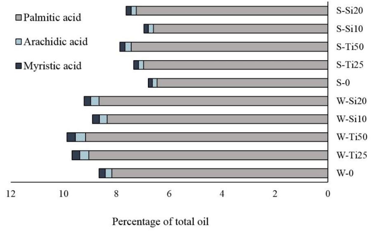 A stacked bar chart which display the change of fatty acids