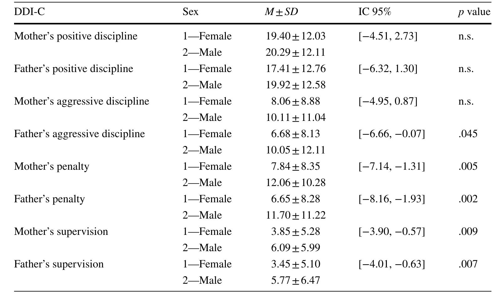 Ddi-c dimensions of discipline questionnaire, form c, m
