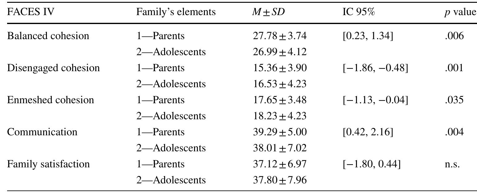 Faces iv family adaptability and cohesion scale iv, m mean,