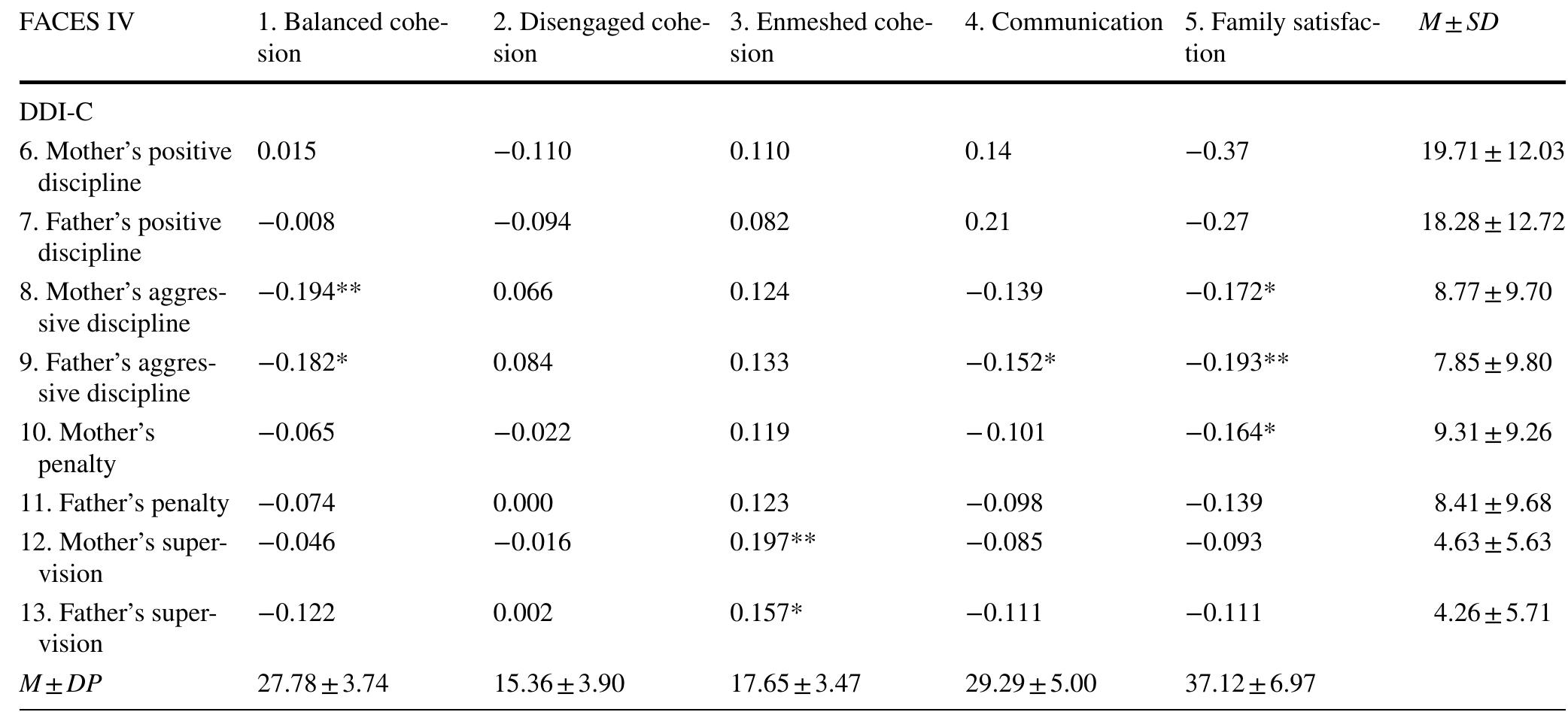Faces iv family adaptability and cohesion scale iv, ddi-c