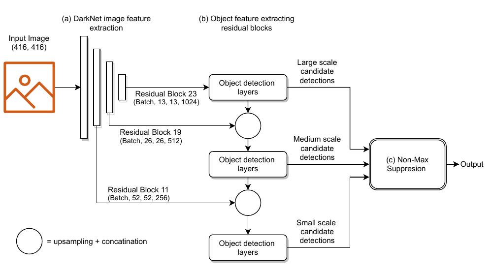 Sexual Object Detection Architecture