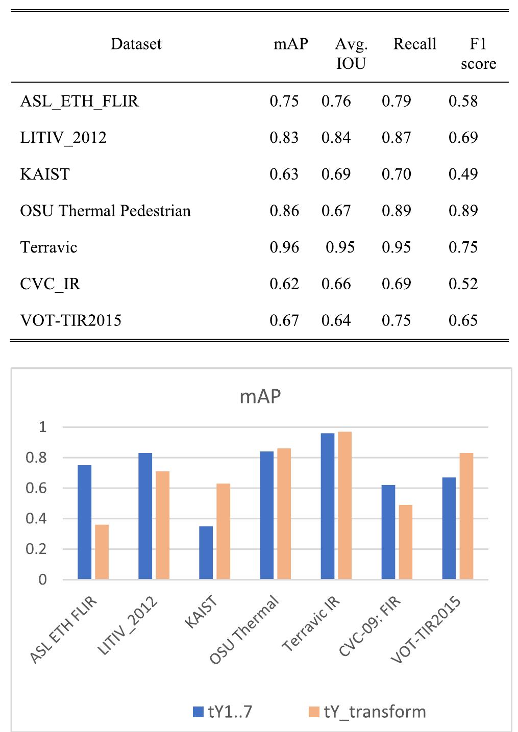 Detection metrics for ty models trained on benchmark