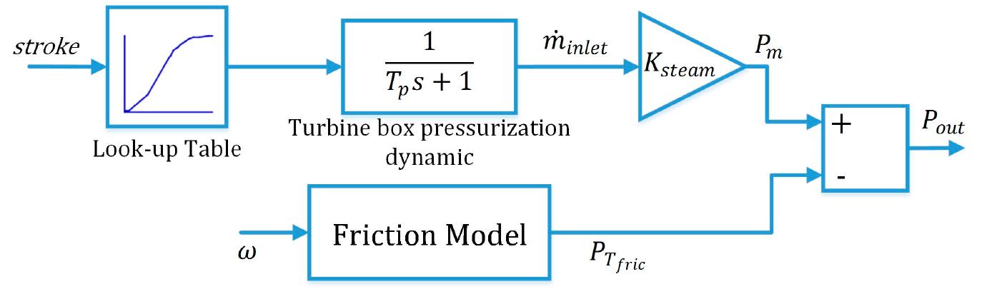 Simplified simulink model of a turbine. the inlet steam mass
