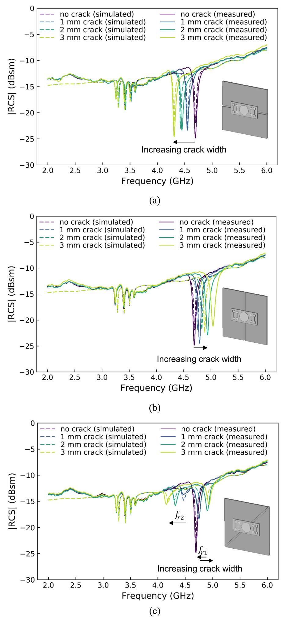 Measured Rcs Spectra Of The Chipless Rfid Sensor Tag