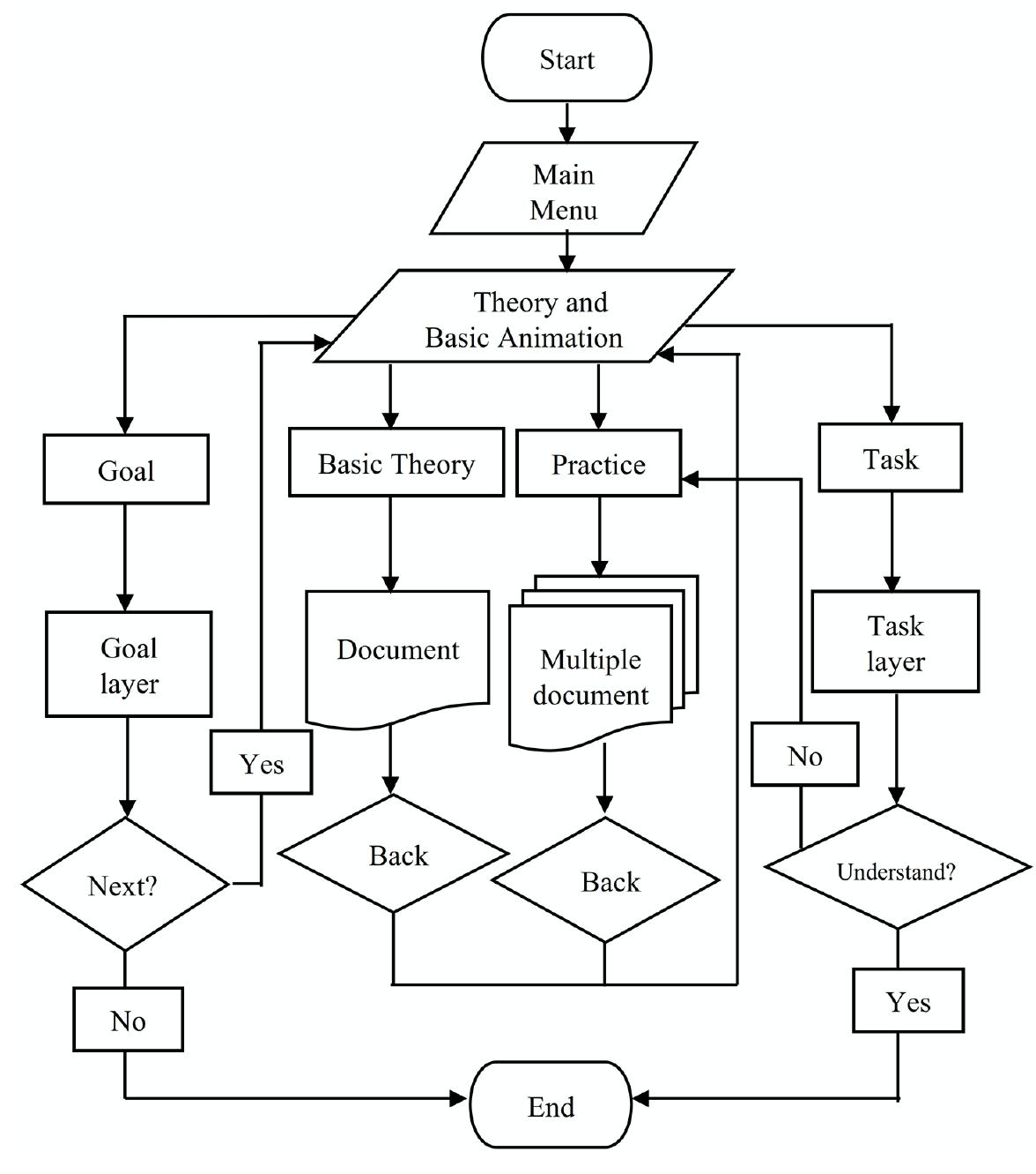 Interactive multimedia flowchart material for developing