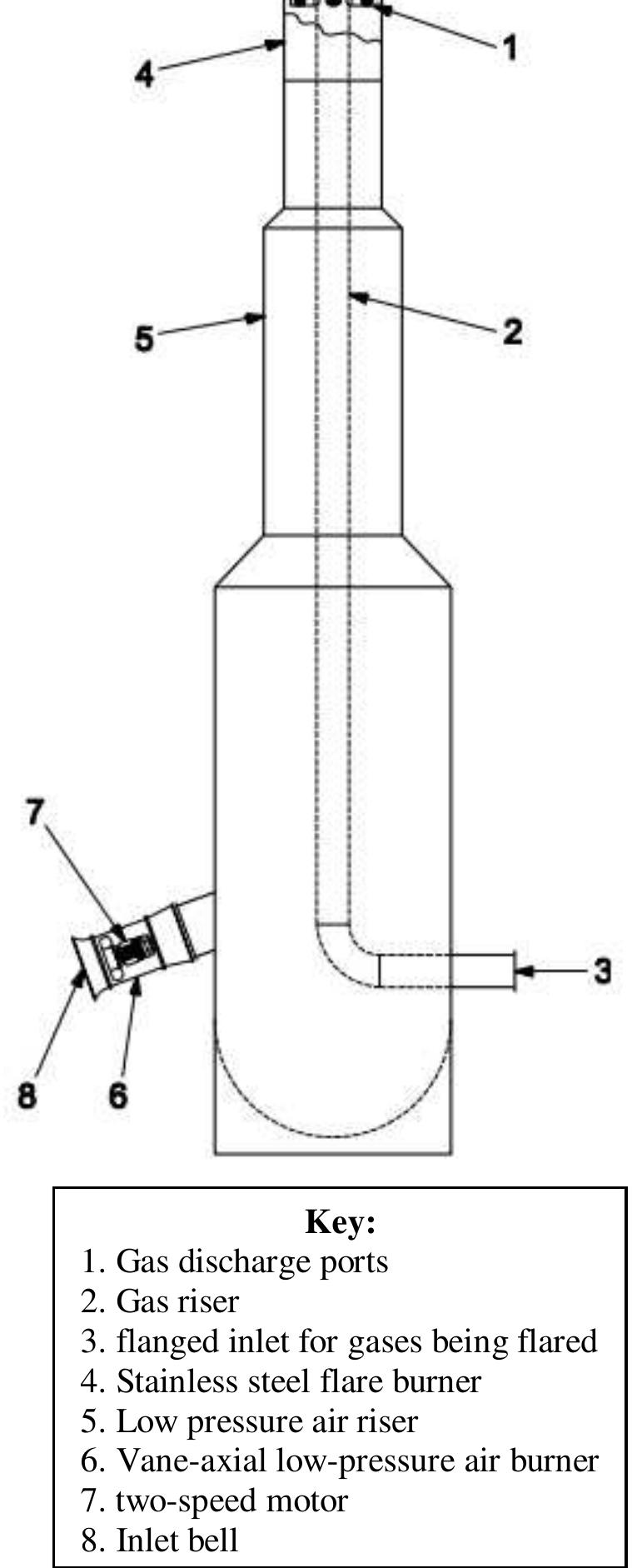 Air-assisted flare [7] high pressure air can also be used to