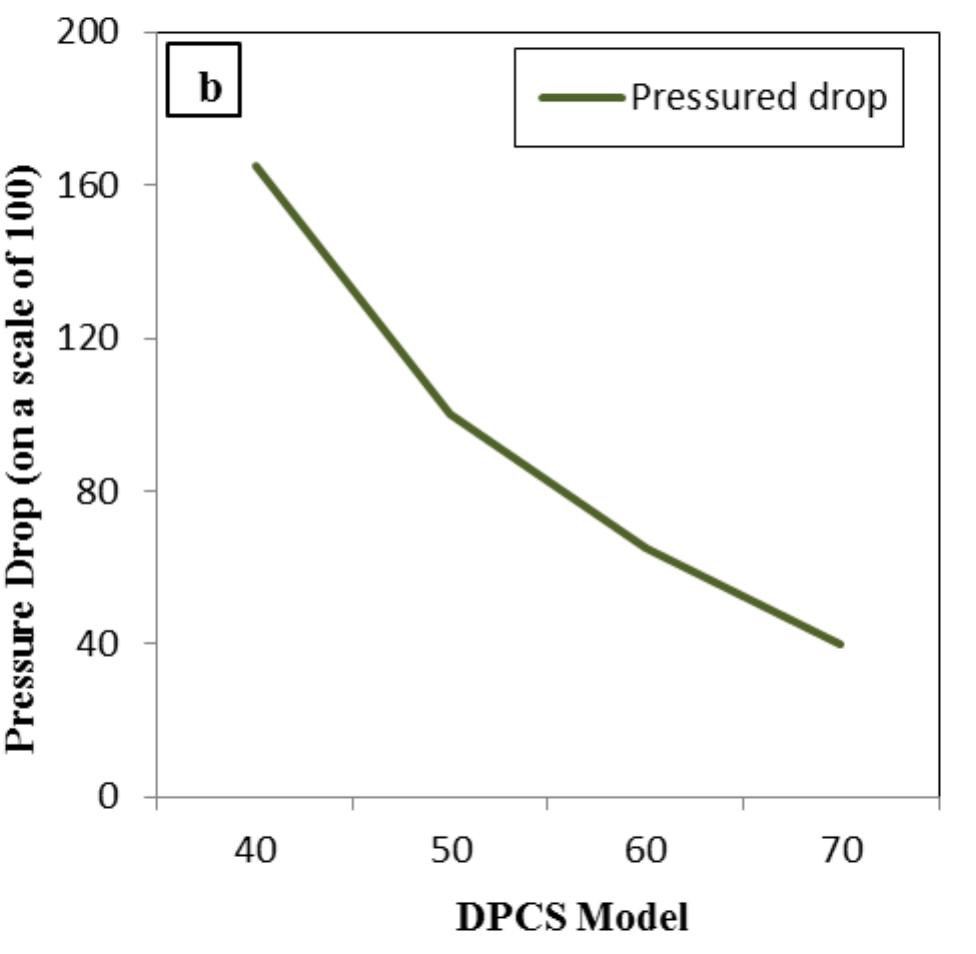 Evaluation of velocity seal on the basis of model a) purge