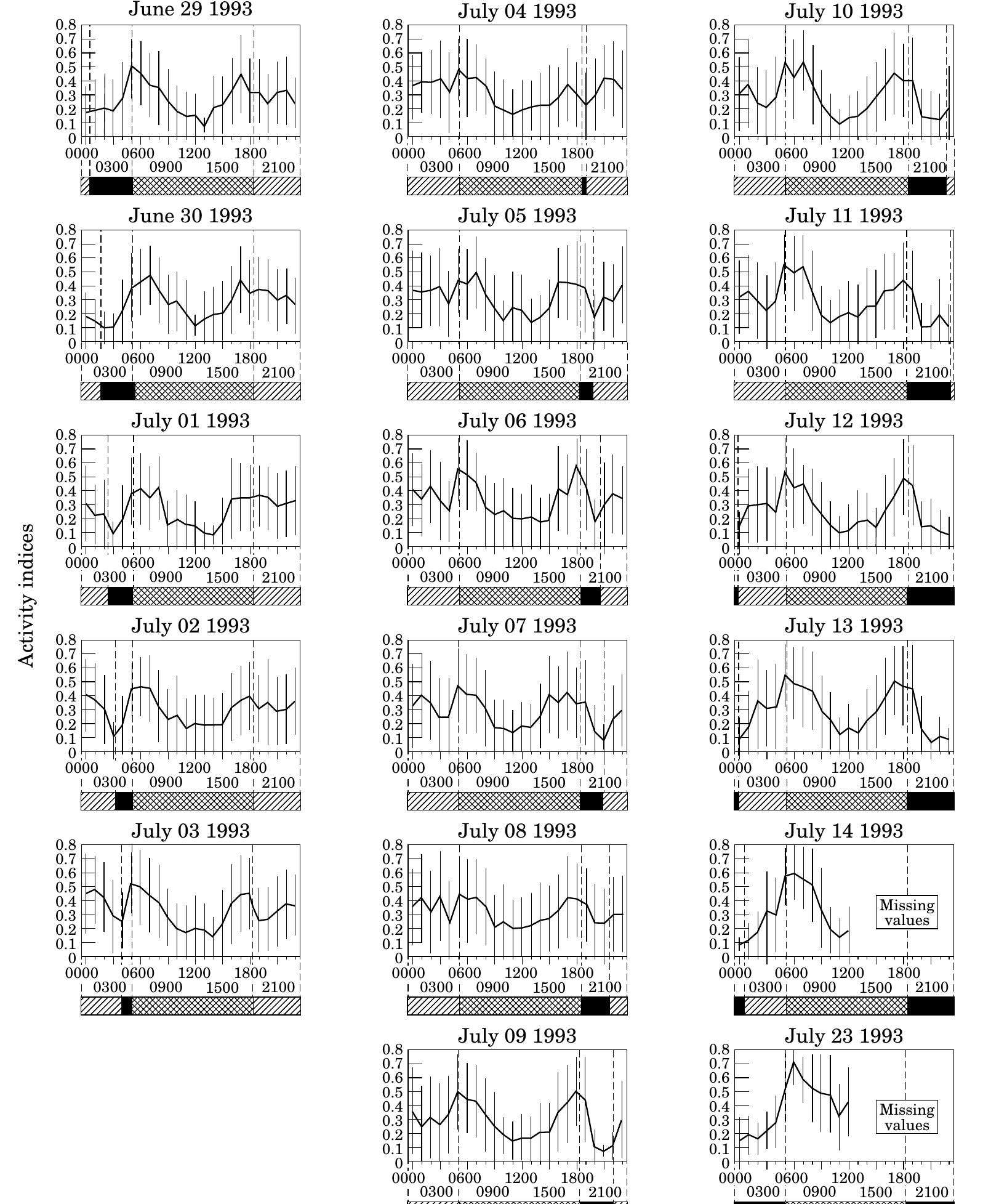 Examples of circadian activity patterns of a group of 10