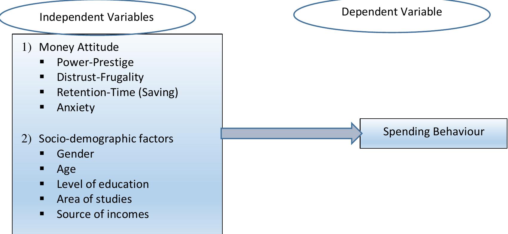 Figure 1 - from Money Attitude and Socio-Demographic Factors