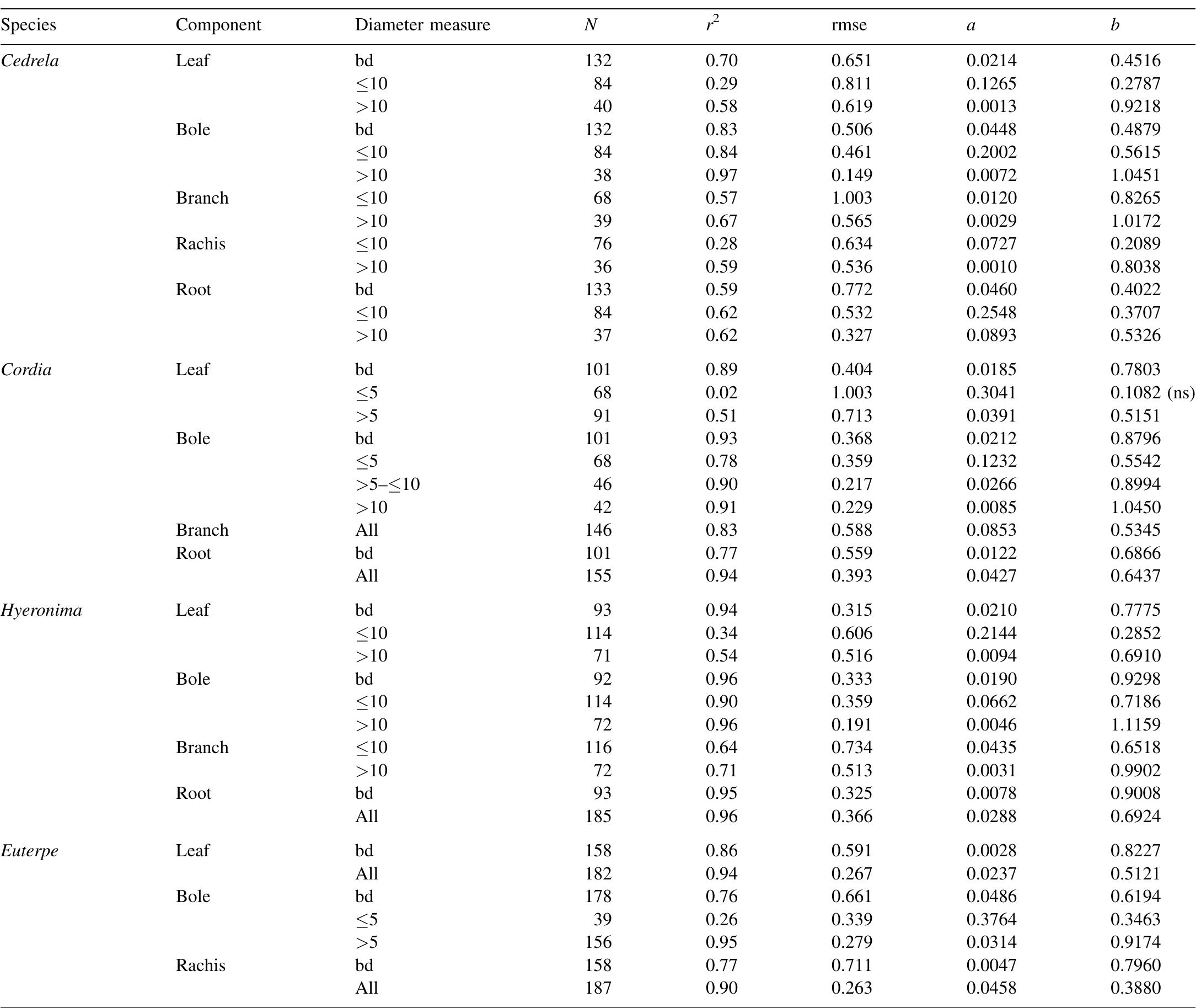 Biomass equations for four tropical tree species most