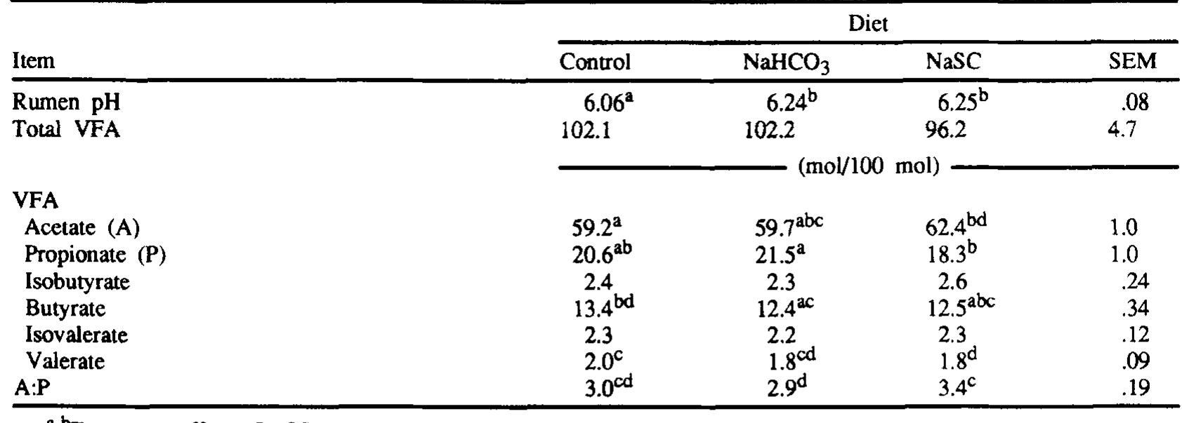 Ruminal ph and vfa profile in dairy cows fed control, sodium