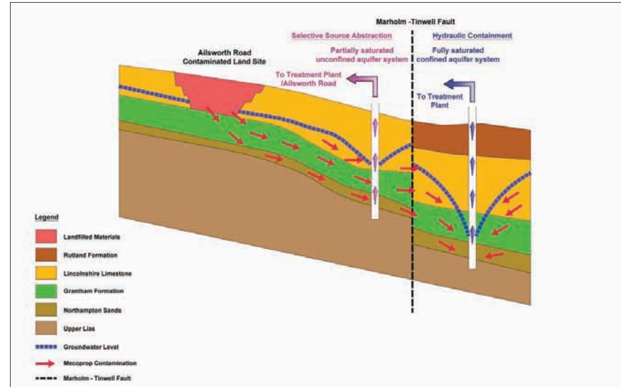 4 figure 2: hydraulic barrier schematic — cross section