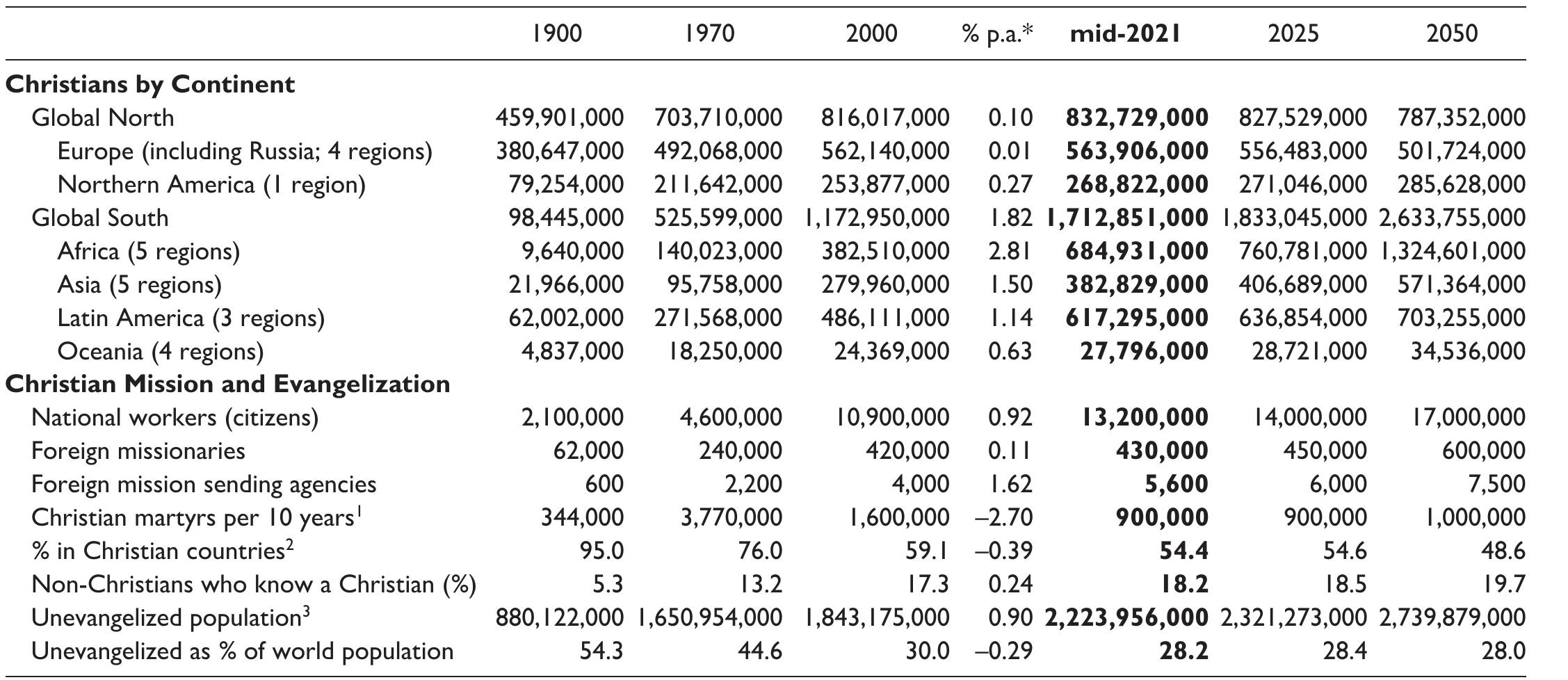 (PDF) World Christianity and Mission 2021: Questions about the Future