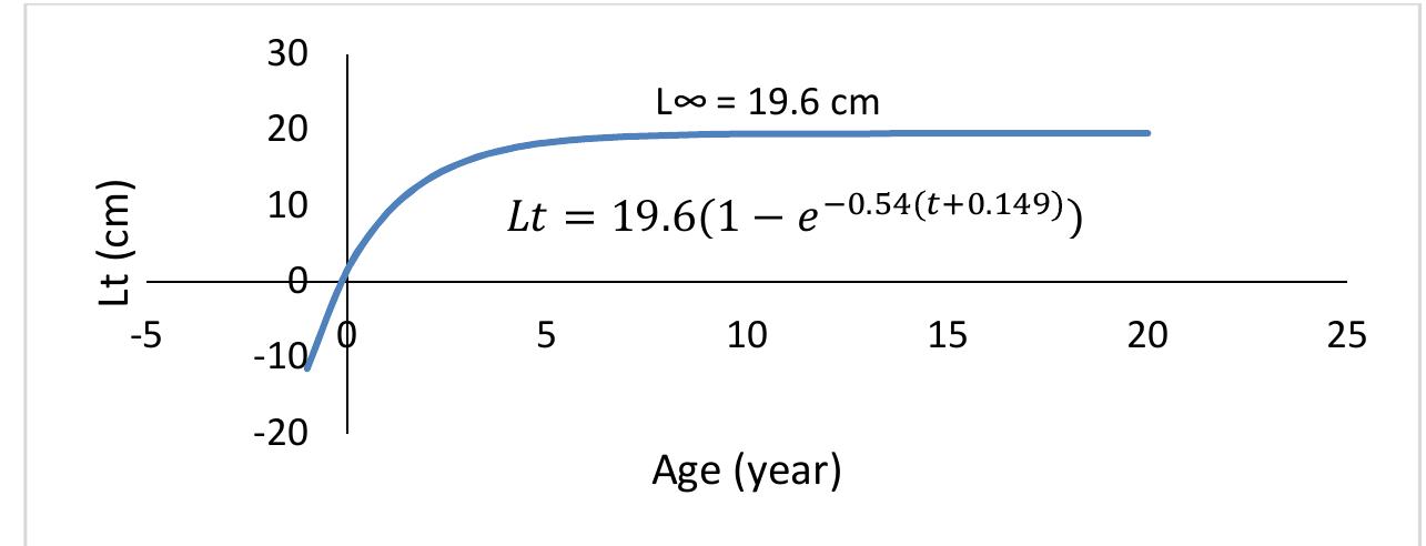Figure 7 - from Biology and population dynamics analysis of