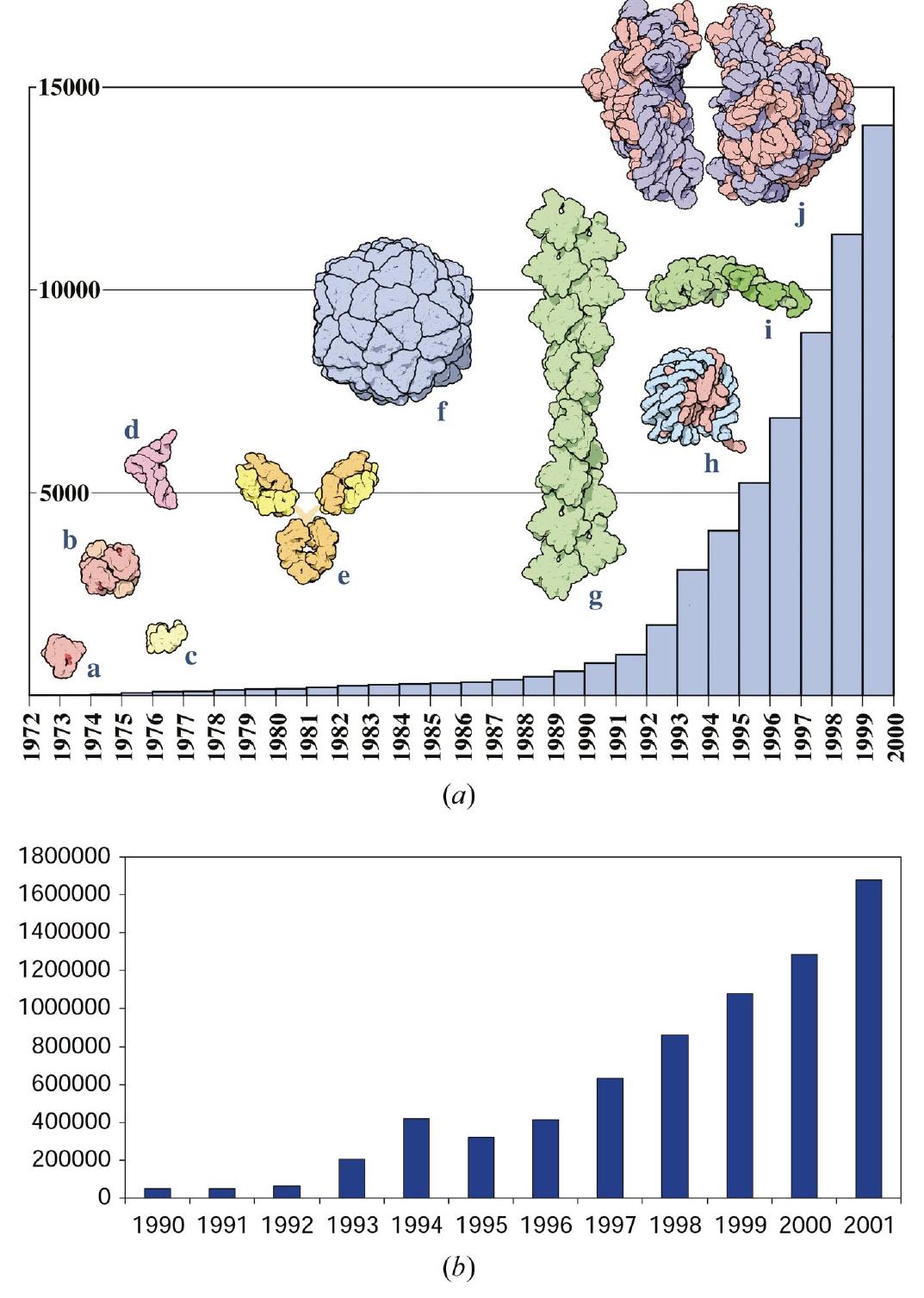 (a) growth chart of the pdb showing the total number of