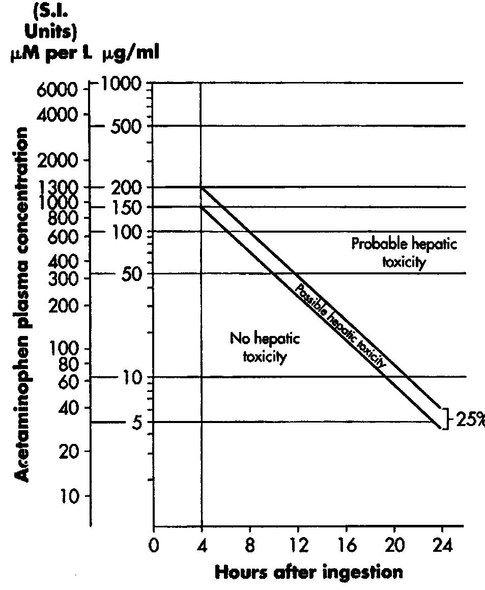 Ficure 1. the rumack-matthew nomogram for predicting