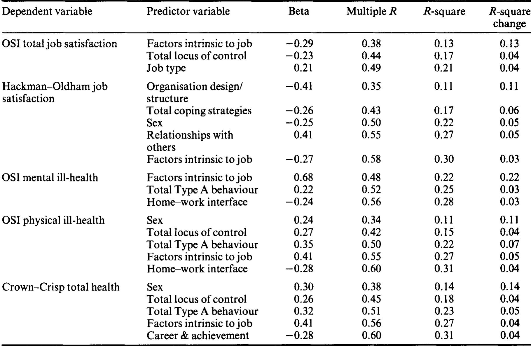 —regression analyses for osi and independent stress outcome