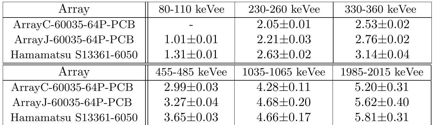 The psd fom for different energy depositions for each array.