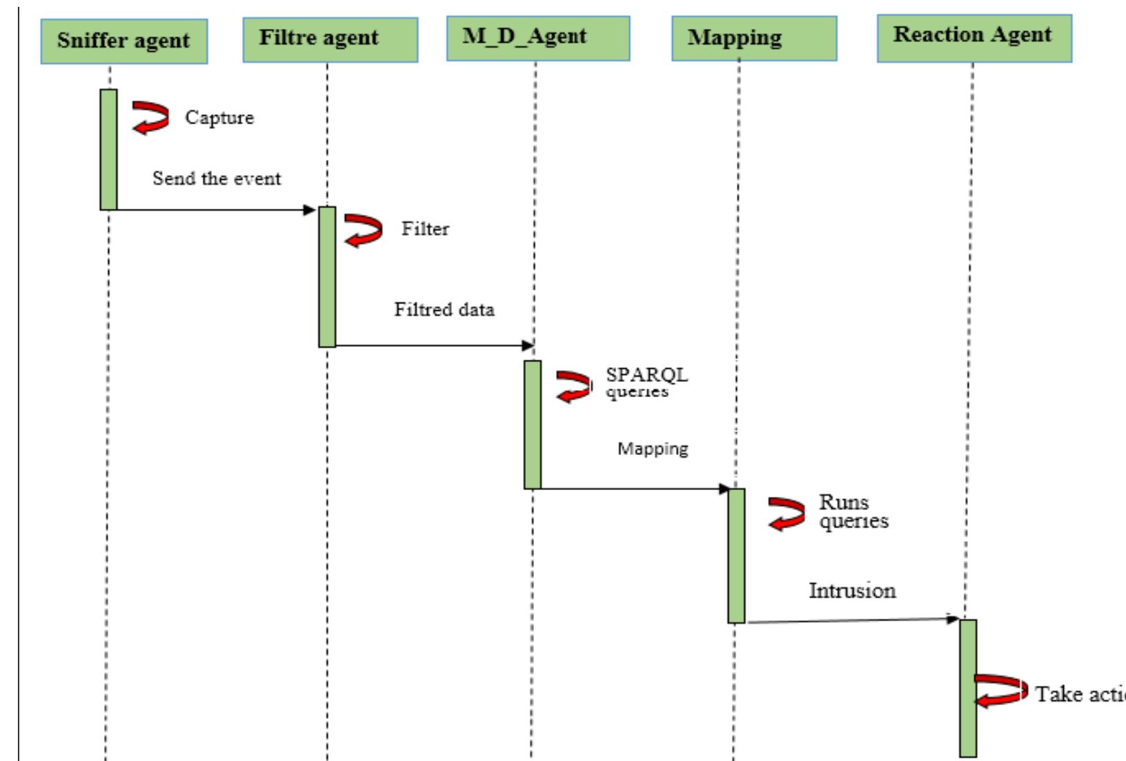 Sequence diagram of agents communication