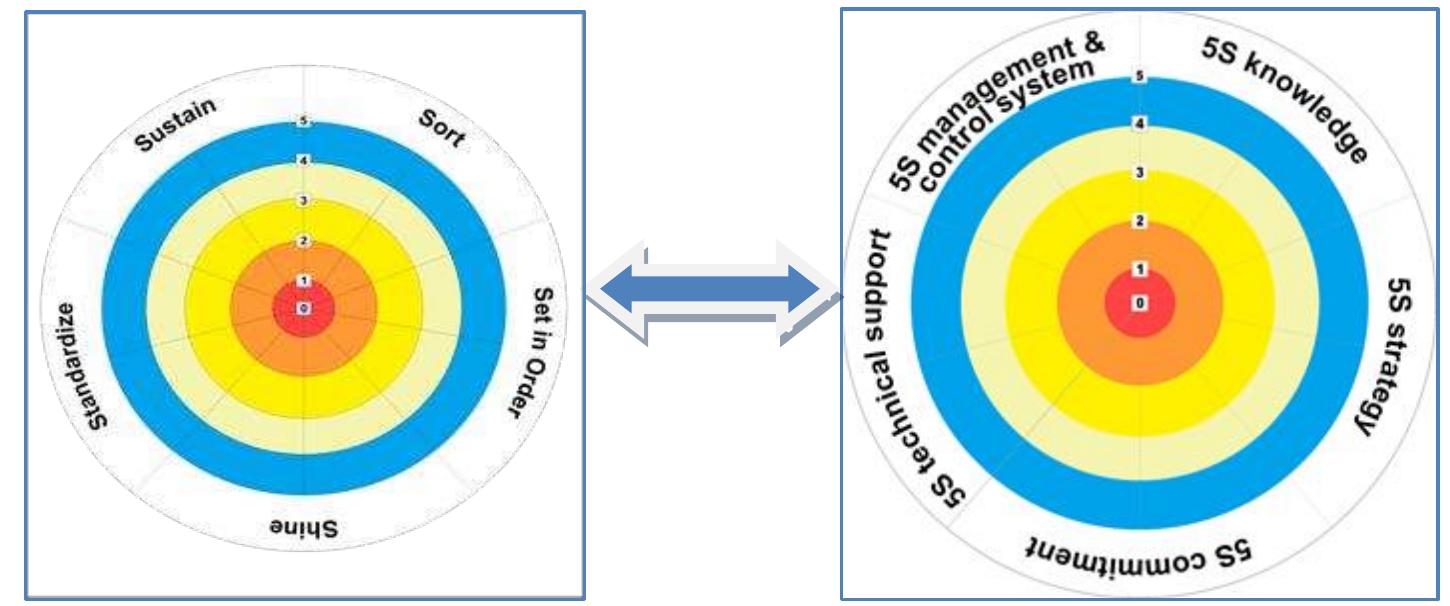 Propose a conceptual model of pmm for 5s sustainability