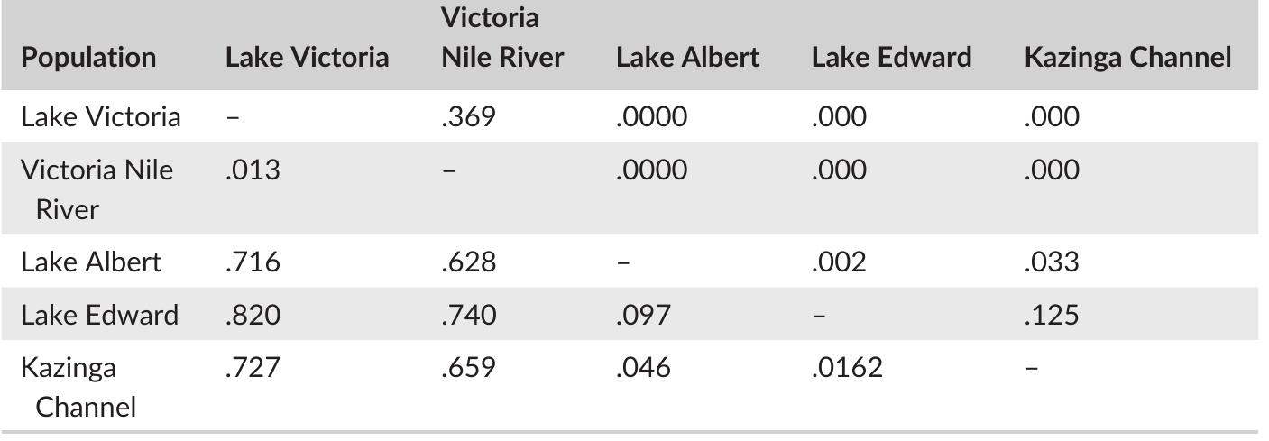 Overall fixation index, @,, was 0.62 at p