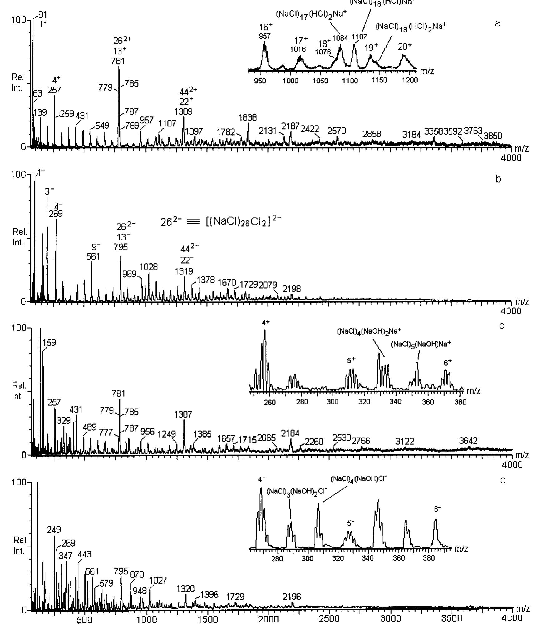 Esi mass spectra of a 0.05 m nacl solution at ph 3 and 11.