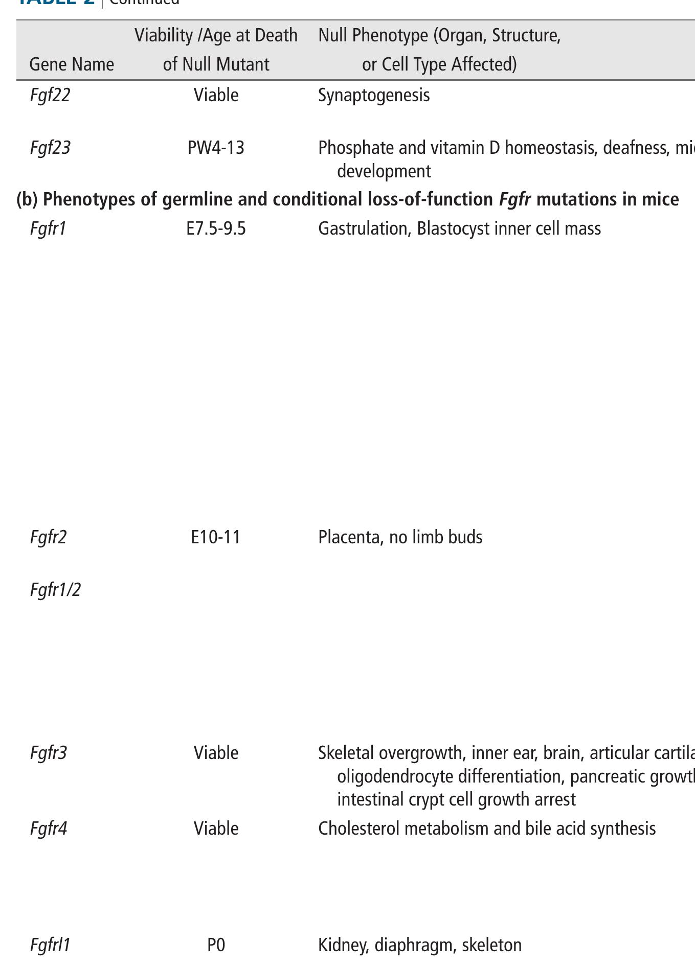 Table 4 - The Fibroblast Growth Factor signaling pathway