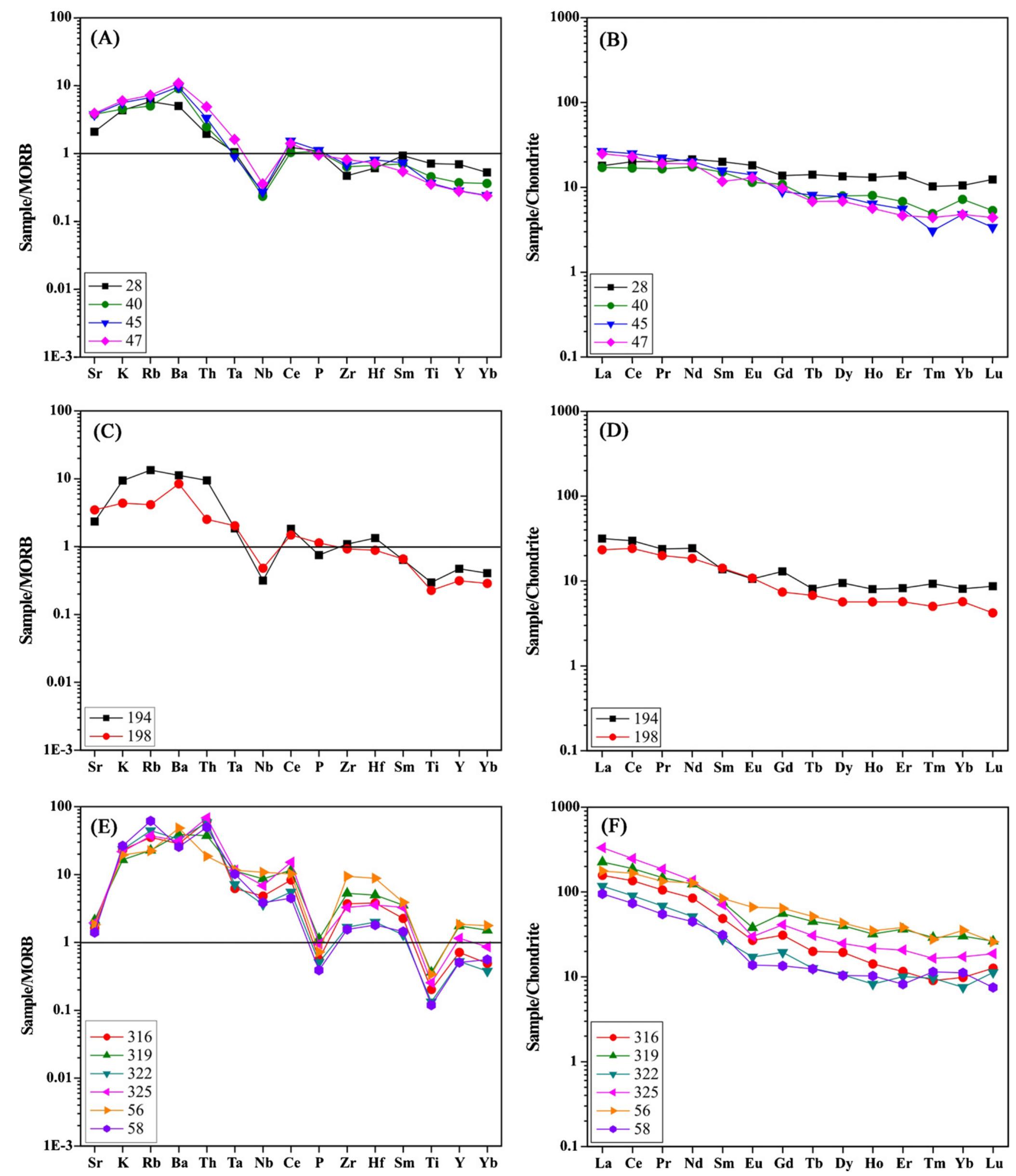 Morb-normalized spider diagrams and chondrite-normalized ree