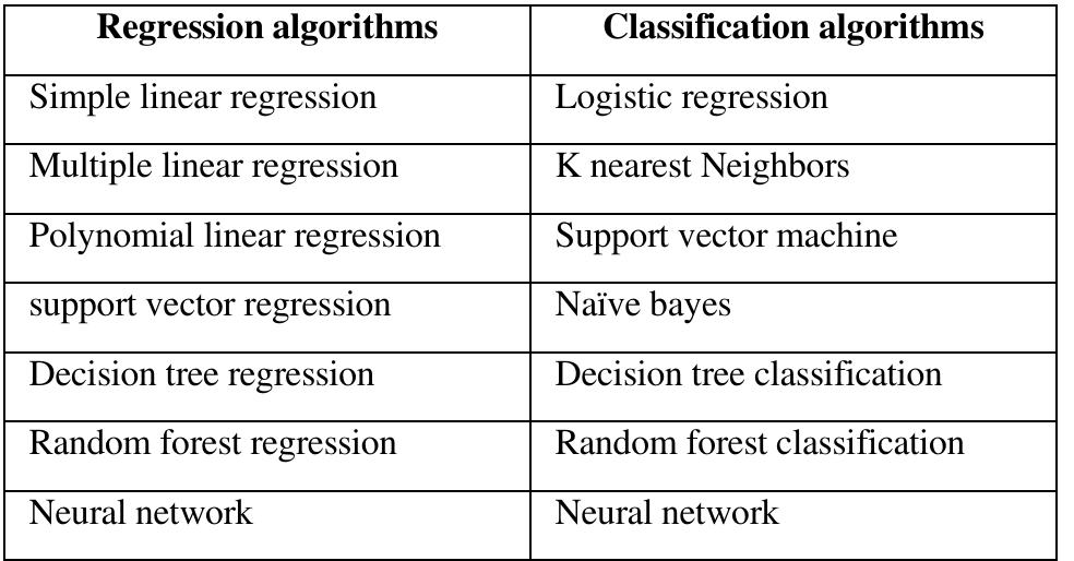 Tab.1: commonly used algorithms for classification and Tab.1: commonly used algorithms for classification and