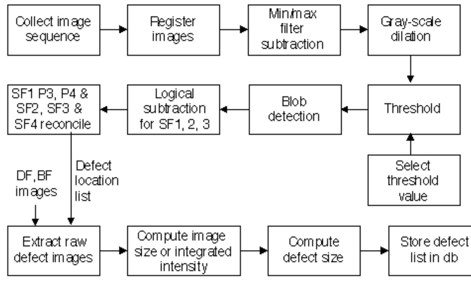 Block diagram of the image processing methodology used to