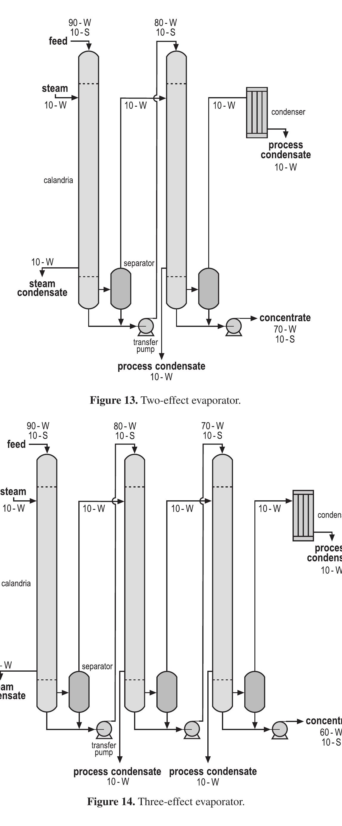 Figure 10 - Dryhouse technologies and DDGS production