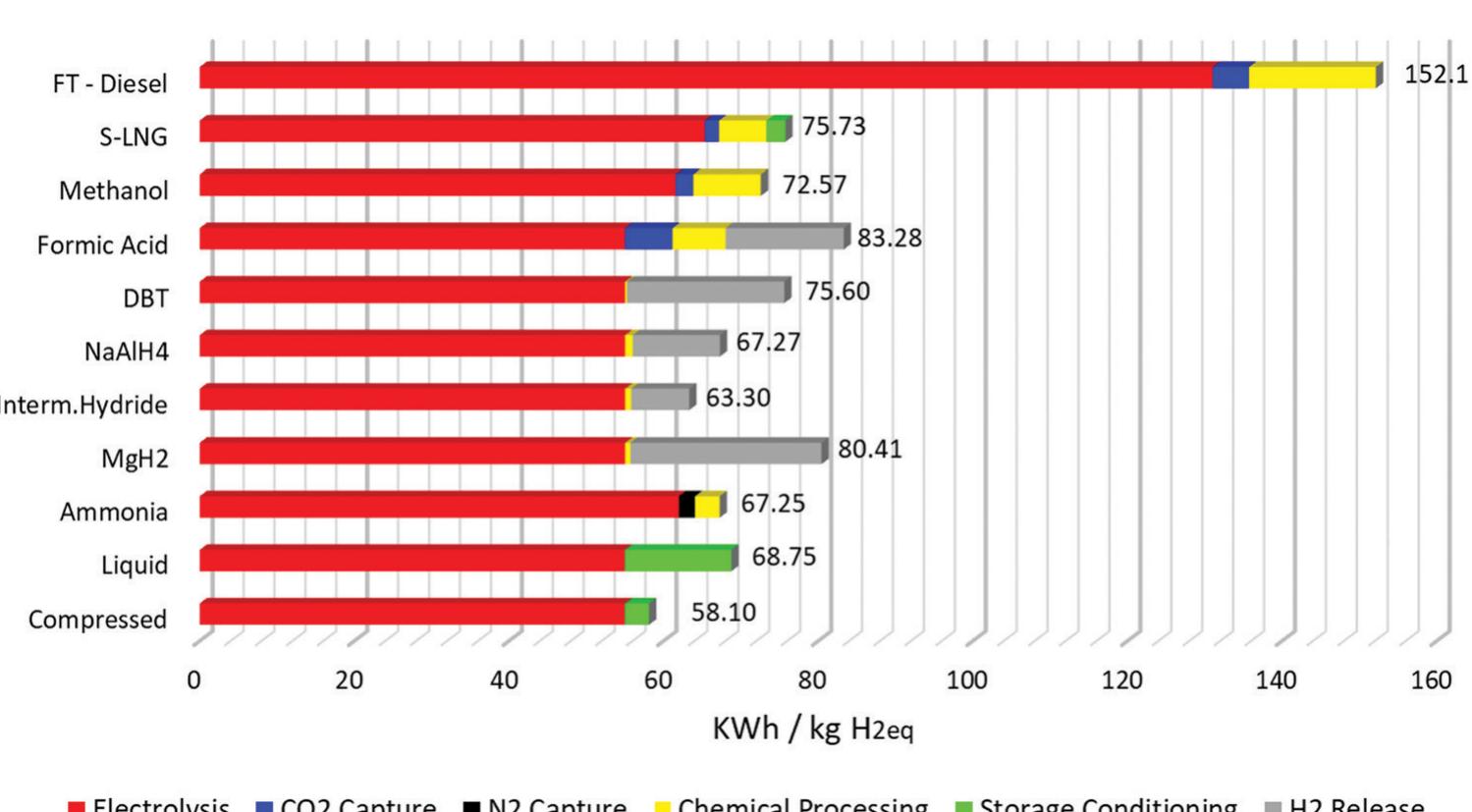 Figure 3 - from Challenges in the use of hydrogen for