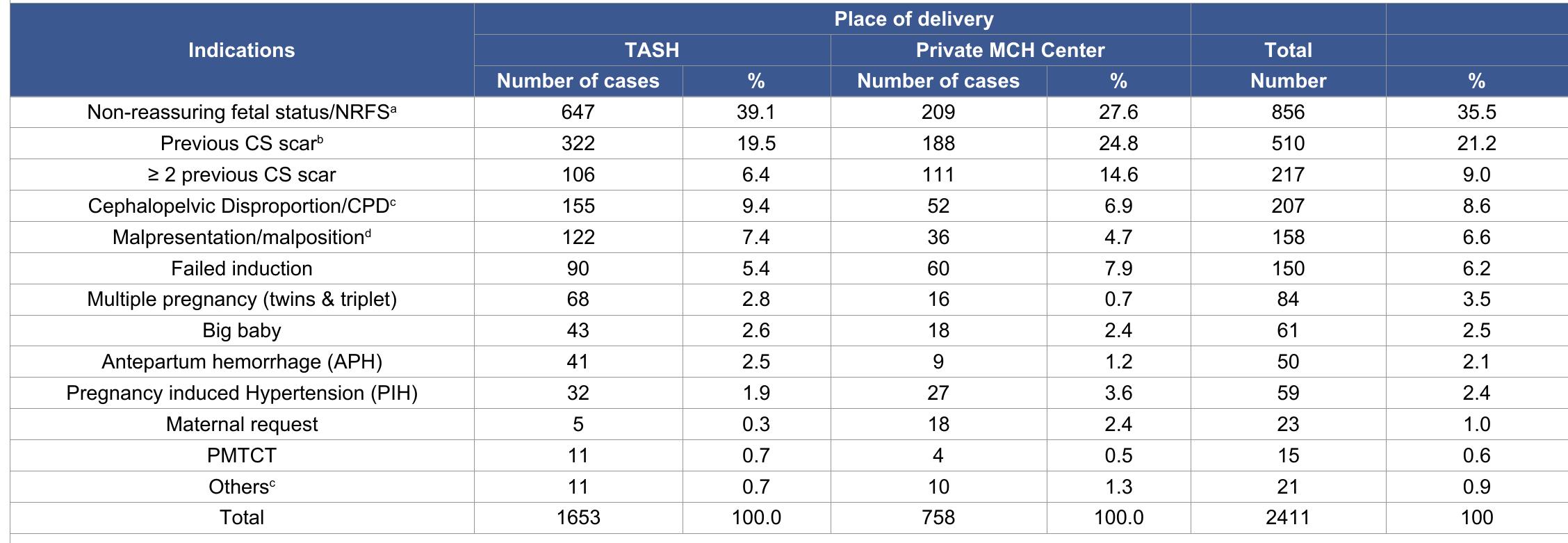 Table 5 - Comparative analysis of cesarean section using the