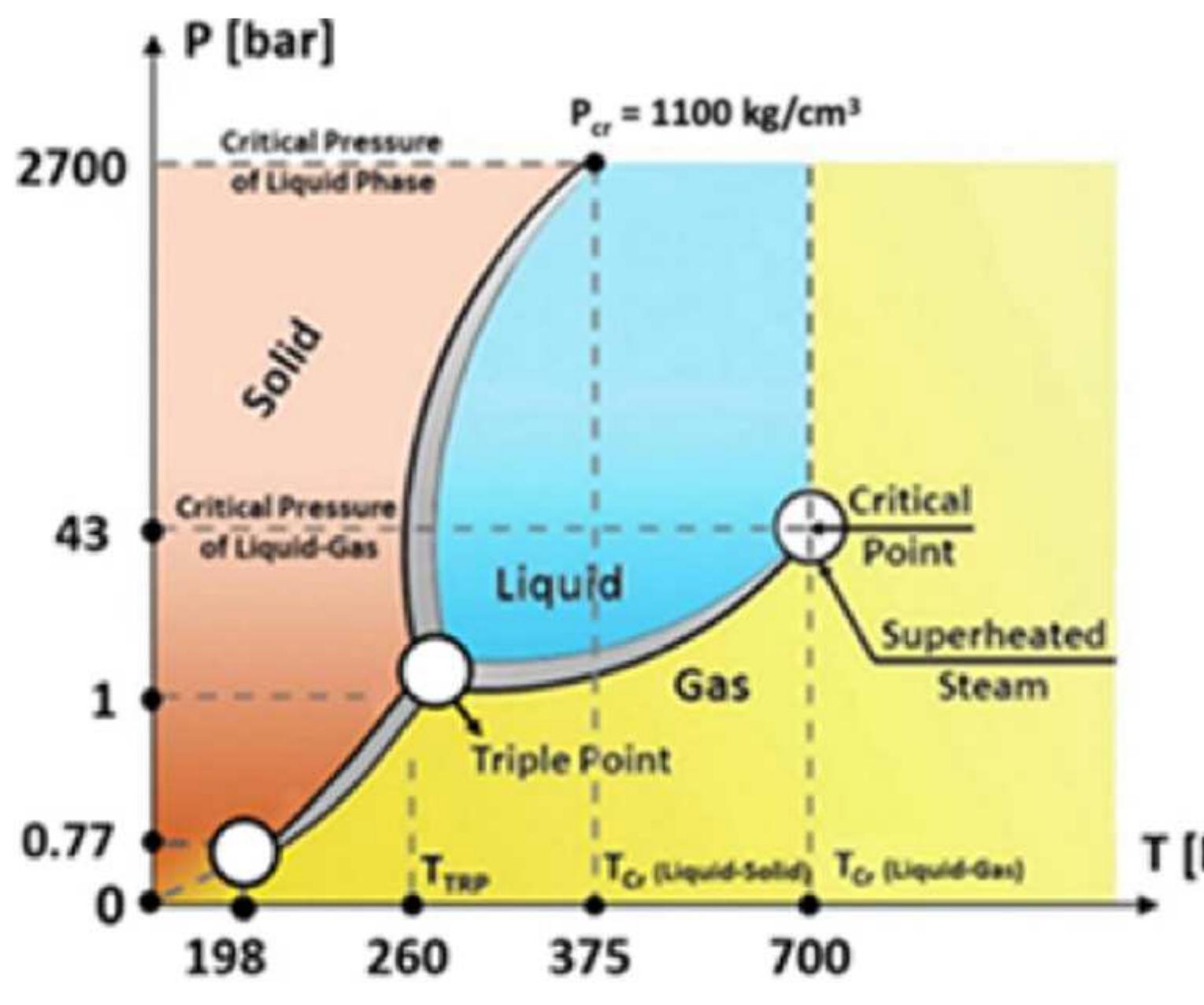 P-t phase diagram of benzonitrile showing real critical