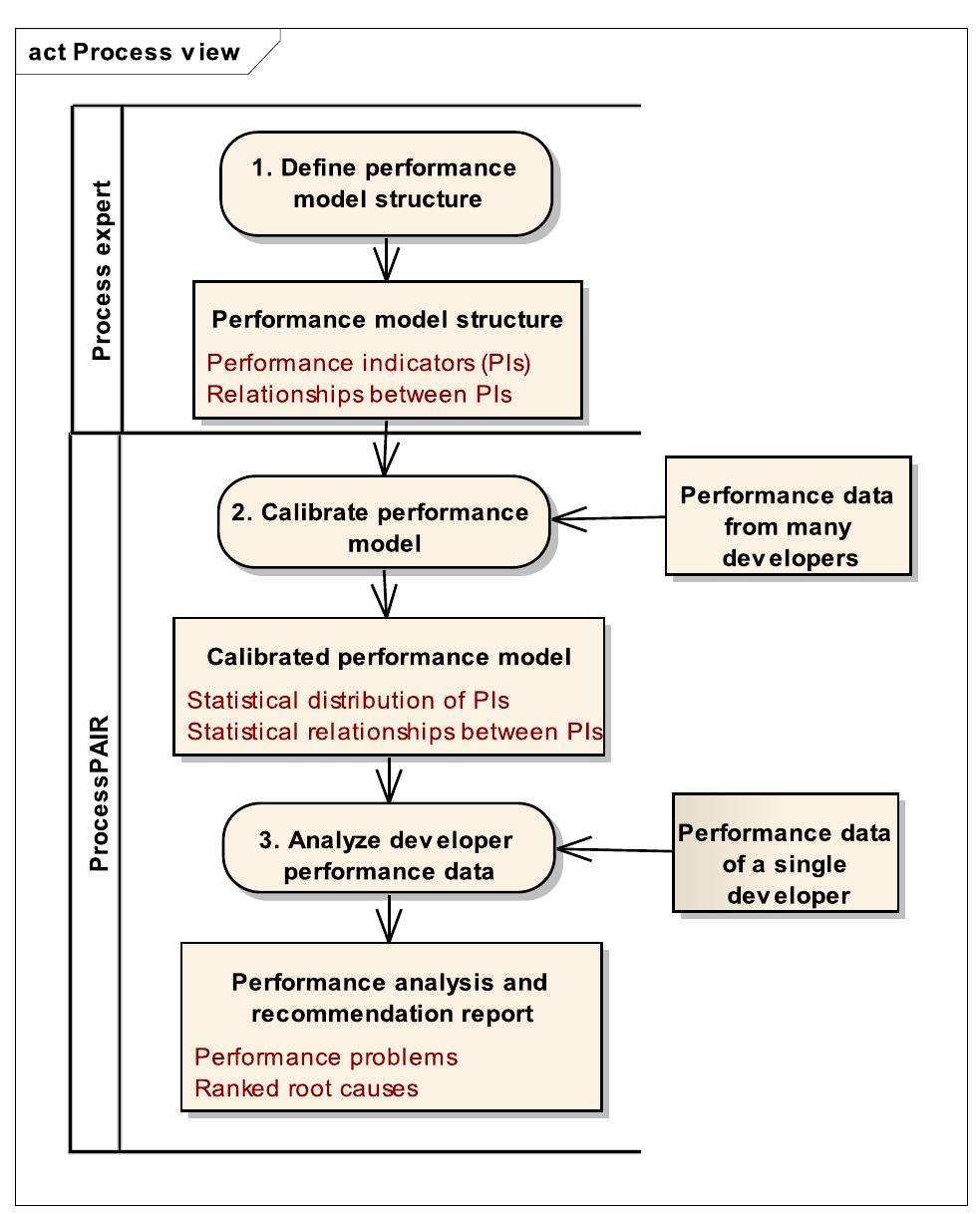 Uml activity diagram depicting the main activities and