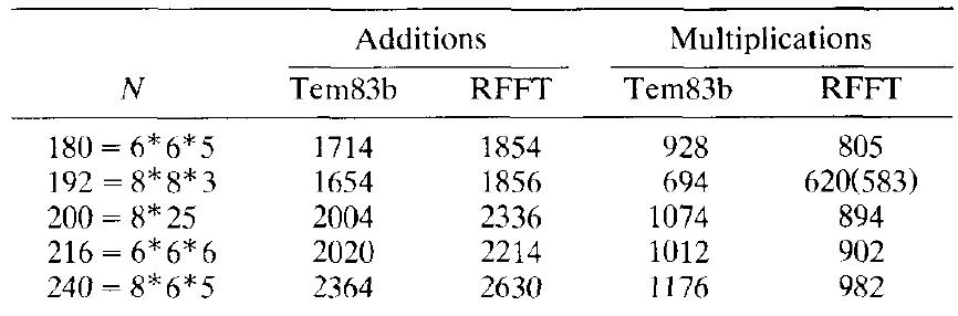 "omparison of the number of additions and multiplications
