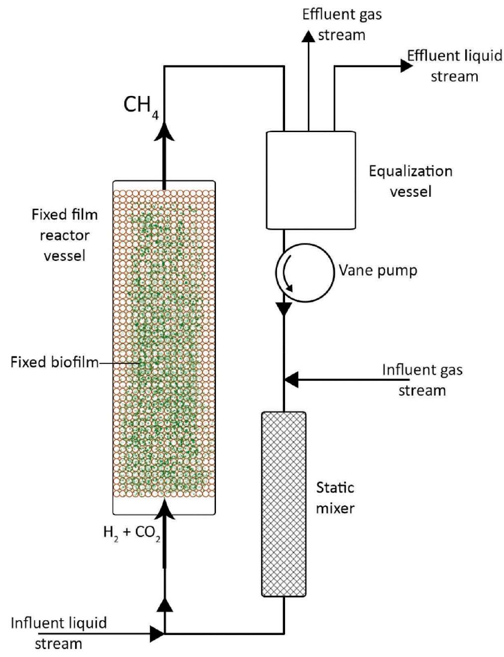 Figure 6 - Biological hydrogen methanation systems – an