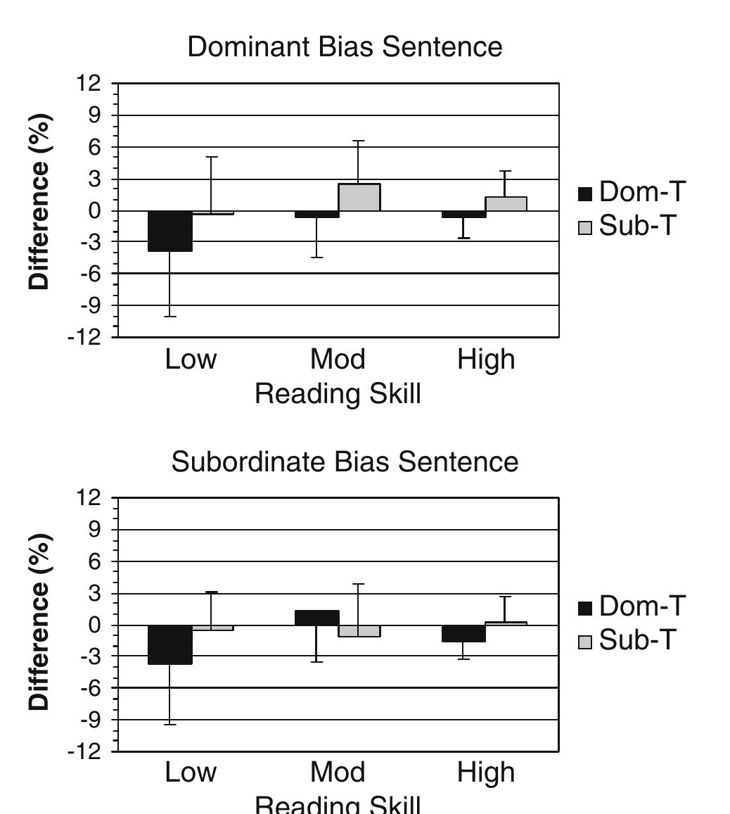 Sentence level facilitation and inhibition (in errors) for